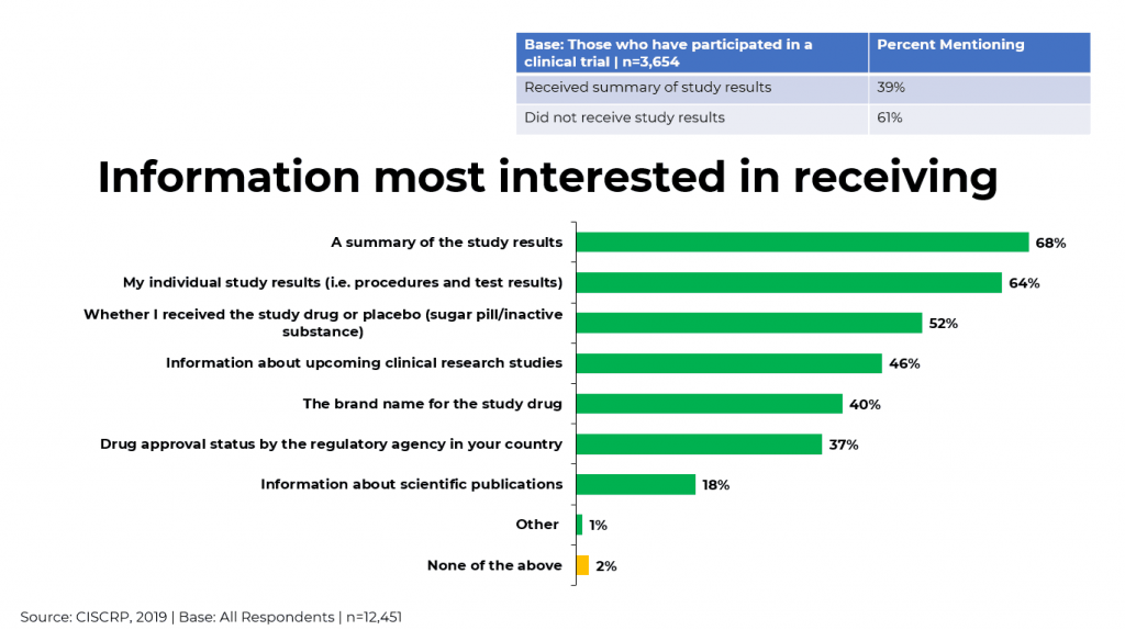 How To Keep Participants Engaged While Your Study is On Hold